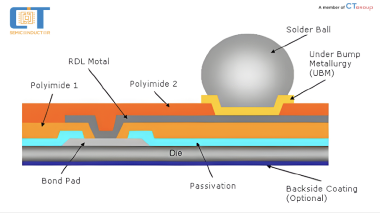 PROCESS FLOW OF WLCSP: FROM WAFER TO FINISHED PACKAGE