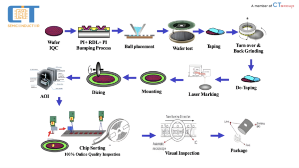 PROCESS FLOW OF WLCSP: FROM WAFER TO FINISHED PACKAGE