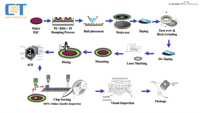 PROCESS FLOW OF WLCSP: FROM WAFER TO FINISHED PACKAGE